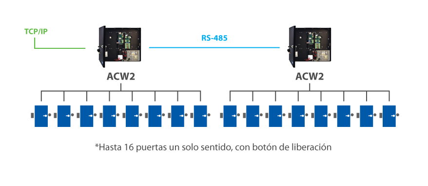 Control de Acceso Hasta para 16 Puertas - AC Series de HID Global