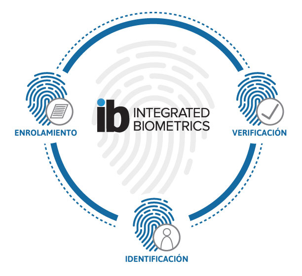 ¡Descubre la Innovación! Presentamos Integrated Biometrics